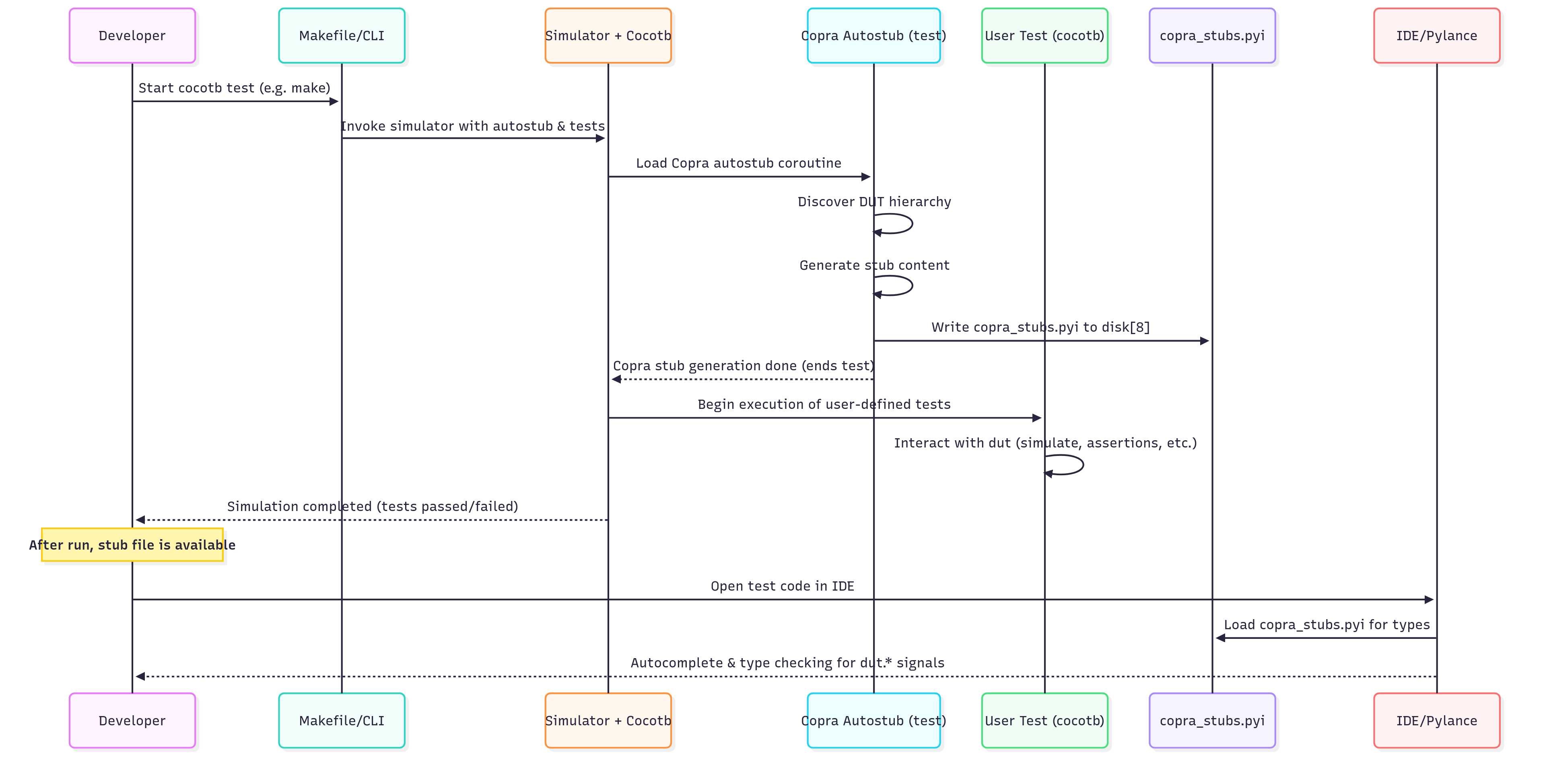 Introducing Copra – Type Stubs for Cocotb Testbenches | cocotb
